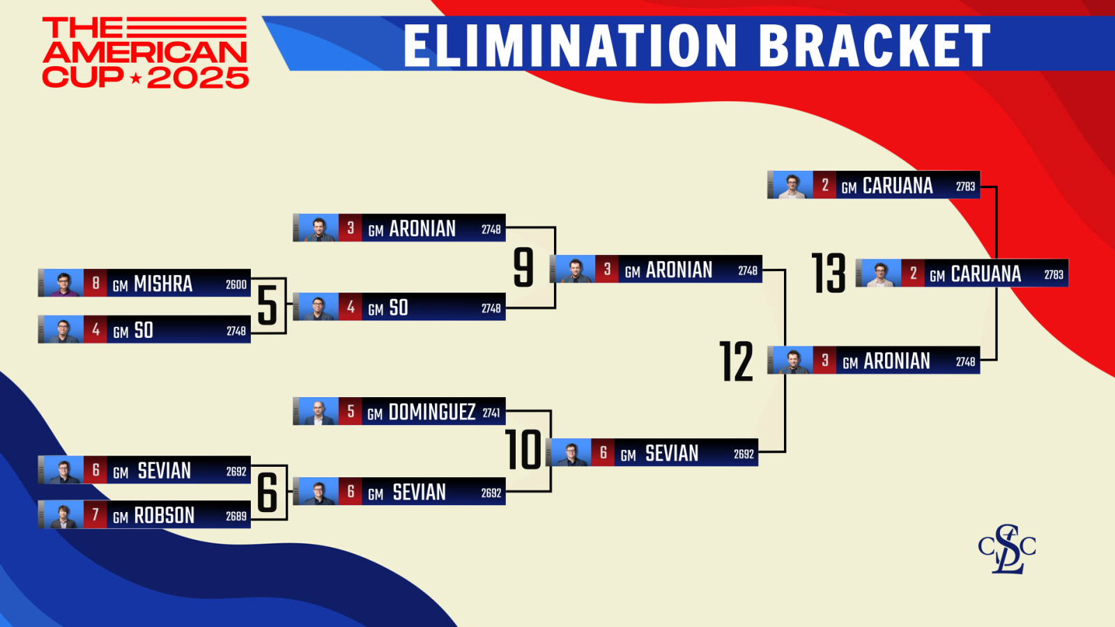 American Cup: Nakamura and Lee win Champions Brackets, Caruana and Abrahamyan reach Grand Finals ...